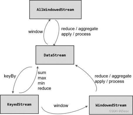 flink原理与知识点_flink工作原理-CSDN博客