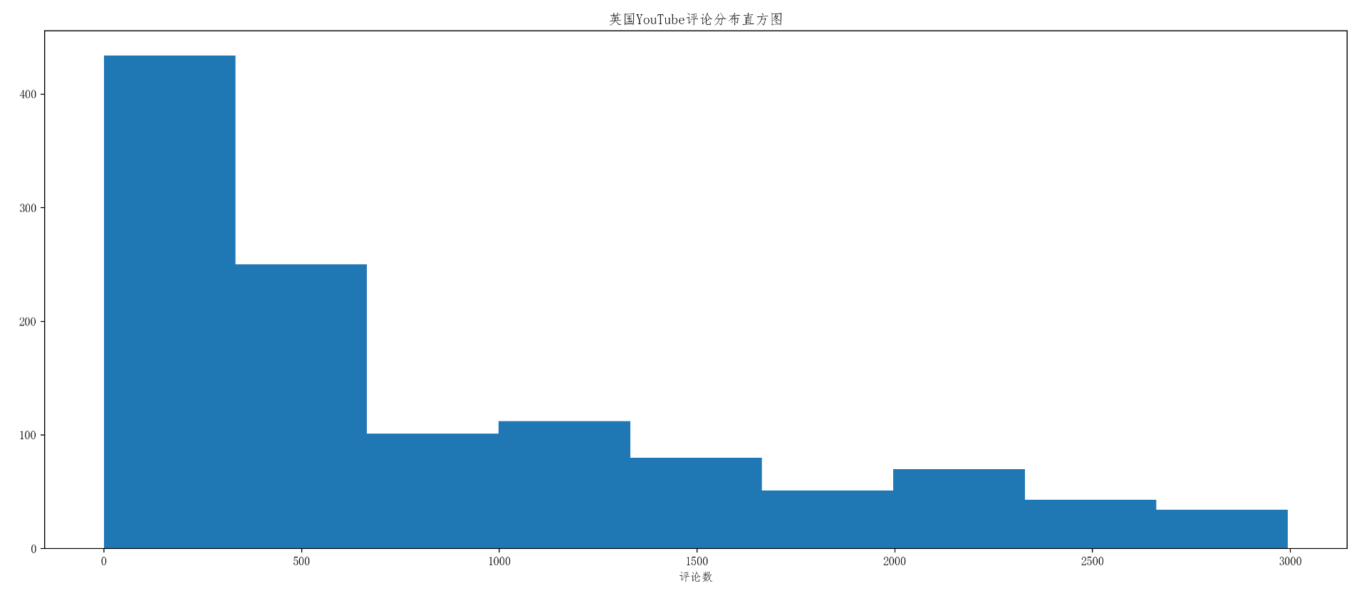使用Python和matplotlib分析YouTube评论与点赞的分布与关系,-CSDN博客