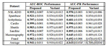 【文章学习系列之模型】Feature Encoding with AutoEncoders for Weakly-supervised Anomaly Detection的无名模型 ...
