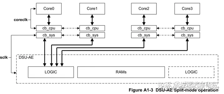 ARM多核调度器DSU_arm dsu-CSDN博客