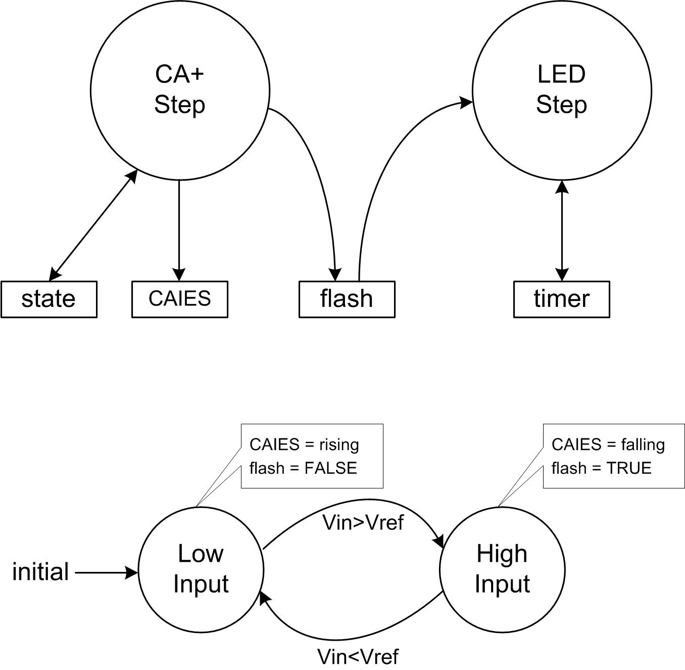MSP430 G2553 比较器Comparator_A+、数据流程图DFD、状态转换图STD-CSDN博客
