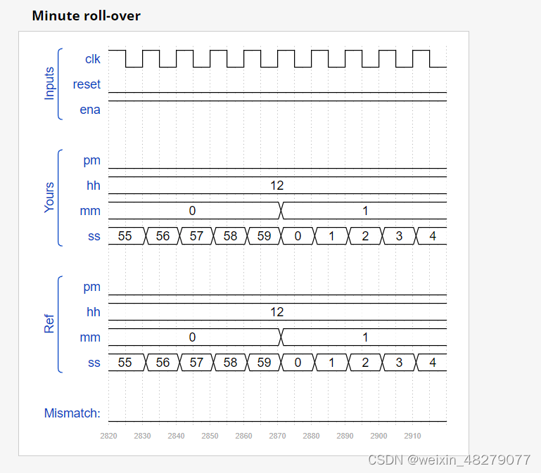 HDLbits 12-hour clock 问题解答参考_hdl 12 hour-CSDN博客