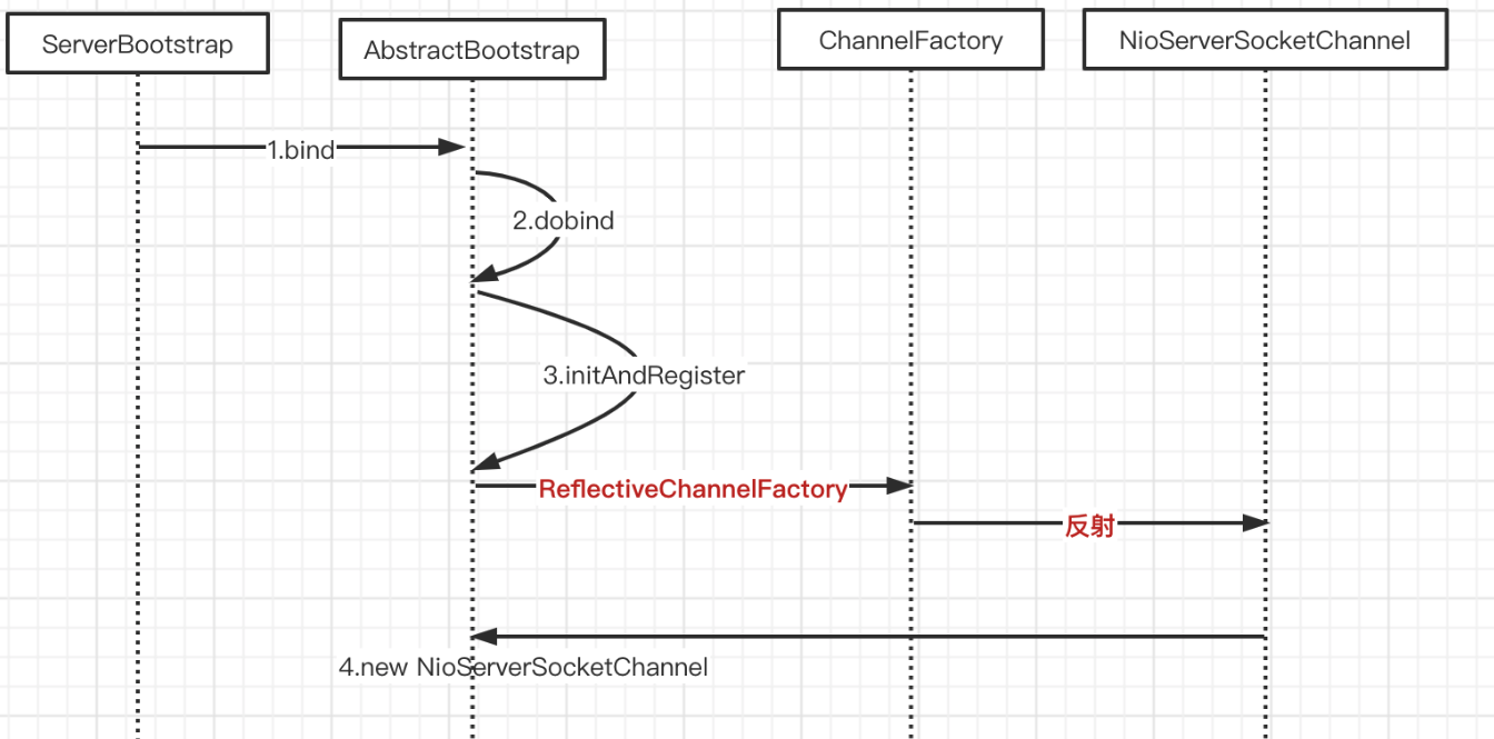 2K字解析！靠Java NIO 图解 Netty 服务端启动的过程_java netty 配置-CSDN博客