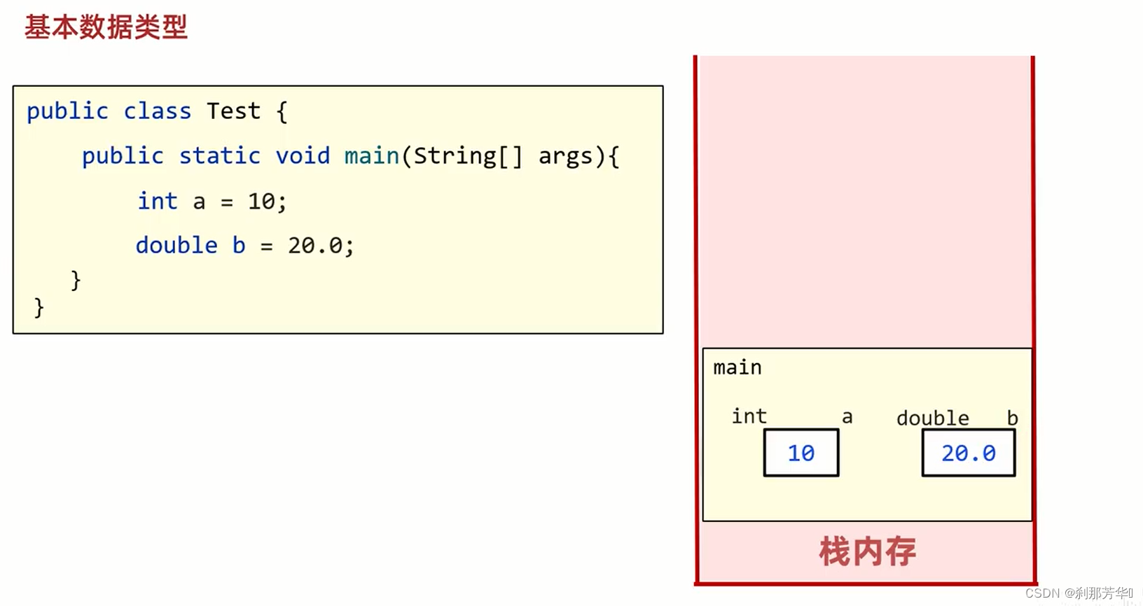 16java基本数据类型与引用数据类型值传递与引用传递java引用数据类型月基本数据类型存放位置 图片说明 Csdn博客