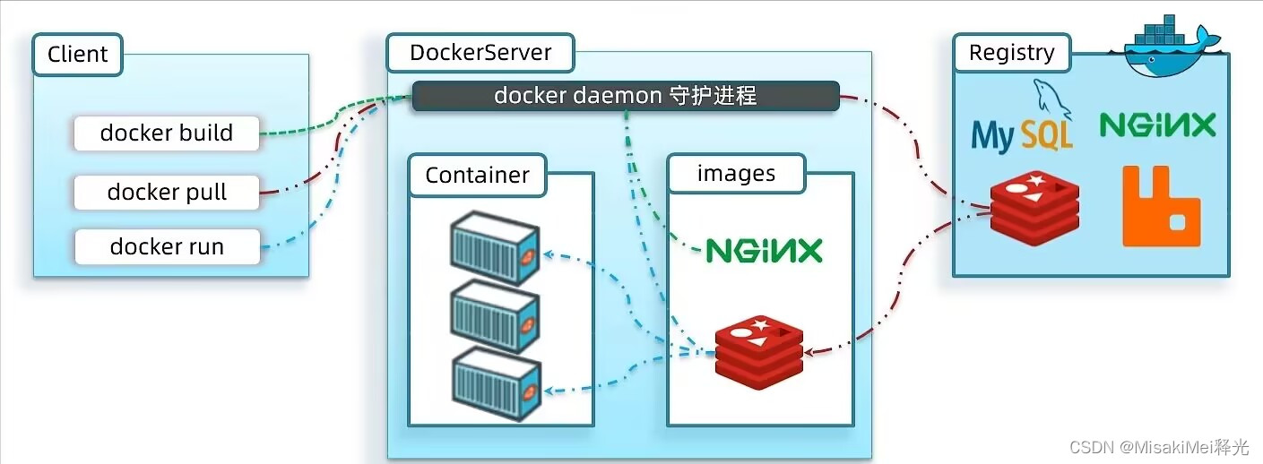 Docker-CSDN博客