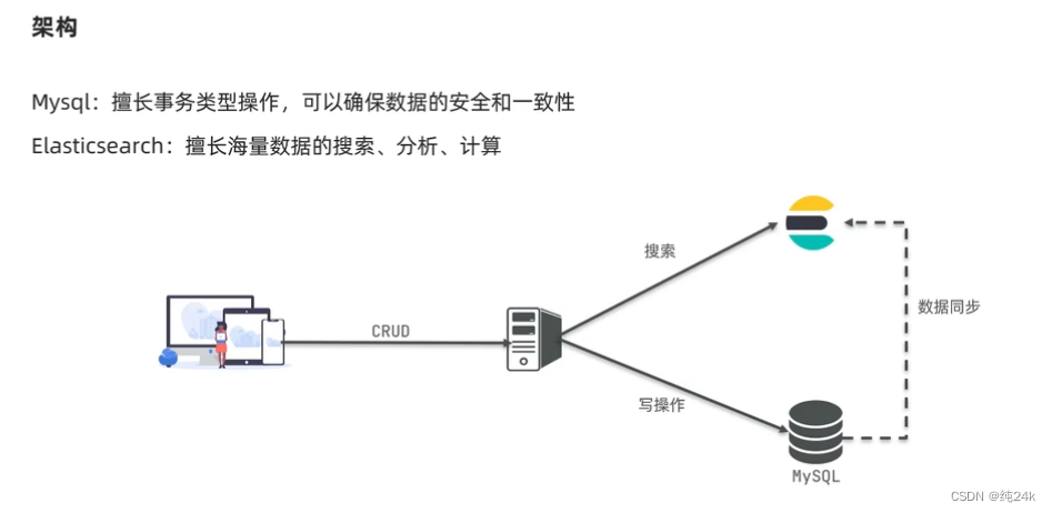 SpringCloud微服务（三）RabbitMQ、SpringAMQP、elasticsearch、DSL、MQ、ES详细介绍_es和mq-CSDN博客