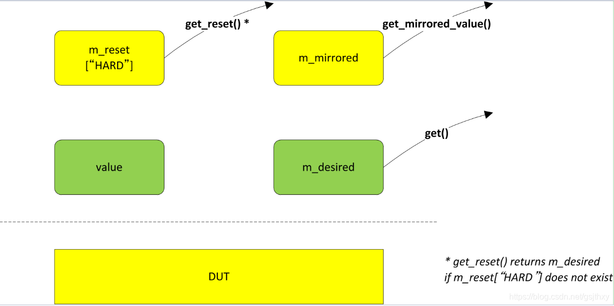 [UVM]图解UVM寄存器訪問方法（Register Access Methods）_uvm ral 自定义属性-CSDN博客