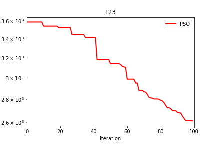 cec2013(python):粒子群优化算法PSO求解cec2013（提供python代码）_cec2013 pso算法-CSDN博客