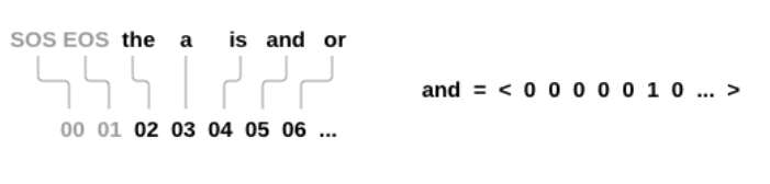 Pytorch 序列到序列模型seq2seq实现机器翻译实战pytorch Seq2seq Csdn博客