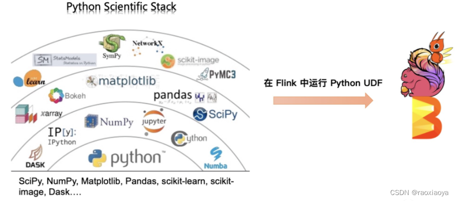 PyFlink内部运行原理浅析，python+flink+java_python_raoxiaoya-魔乐社区