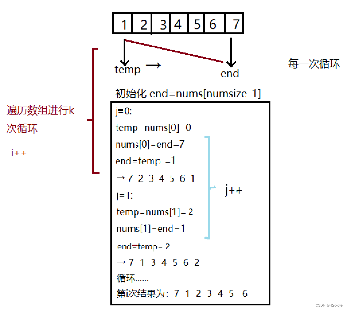 空间复杂度O(1)——旋转数组（Leetcode)_void rotate(int* nums,int numssize,int k)-CSDN博客
