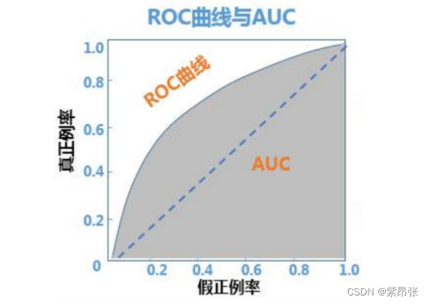 机器学习基础：AUC与ROC_auc定义为roc曲线与坐标轴围成的面积-CSDN博客