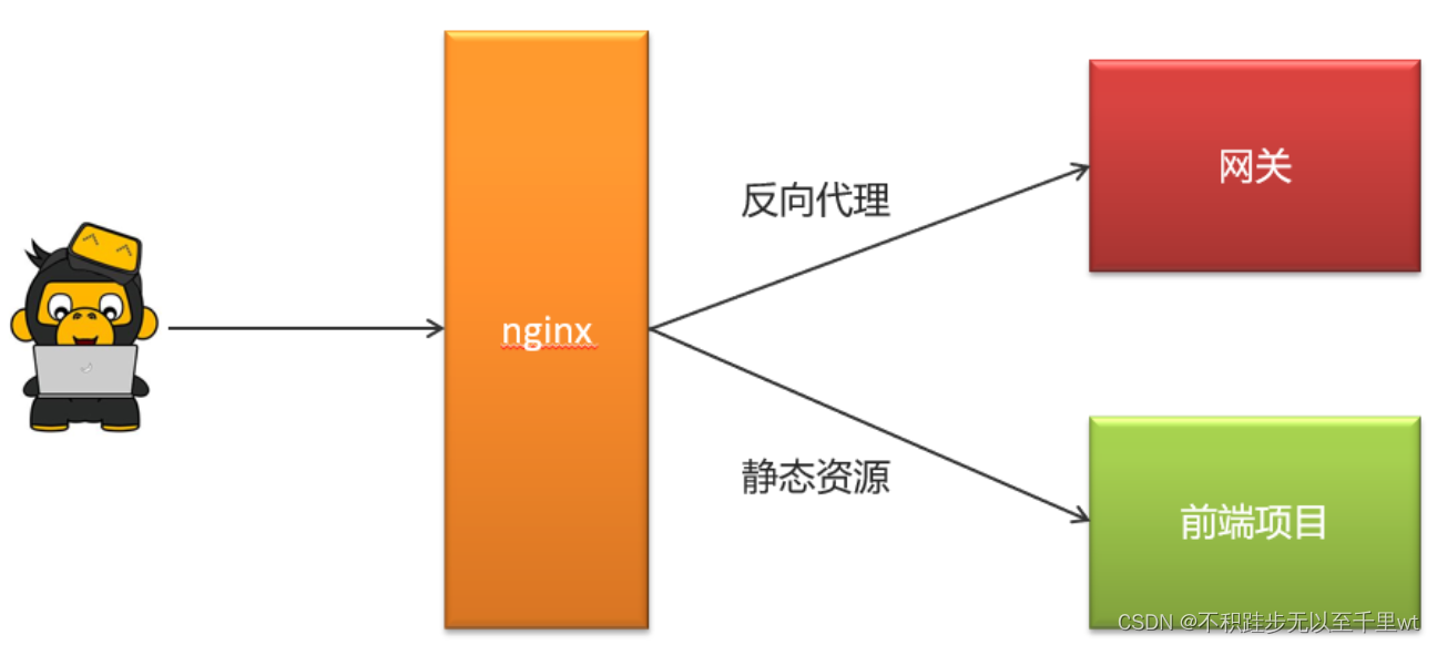 Nginx静态服务功能访问前端页面（黑马头条Day01）_nginx访问前端页面-CSDN博客