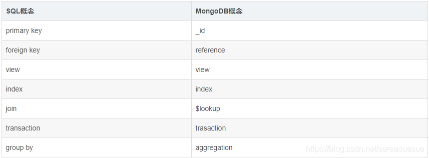 MongoDB的安装及配置服务及使用_mongod --config-CSDN博客