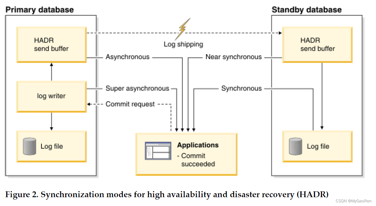 DB2-HADR(High Availability Disaster Recovery)简叙及安装使用_db2 hadr-CSDN博客