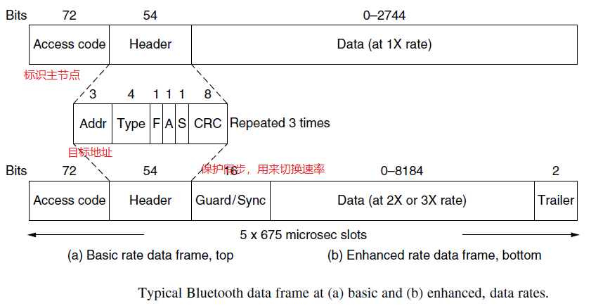 《计算机网络》第四章：介质访问控制（The Medium Access Control Sublayer）_basic bit-map protocol-CSDN博客