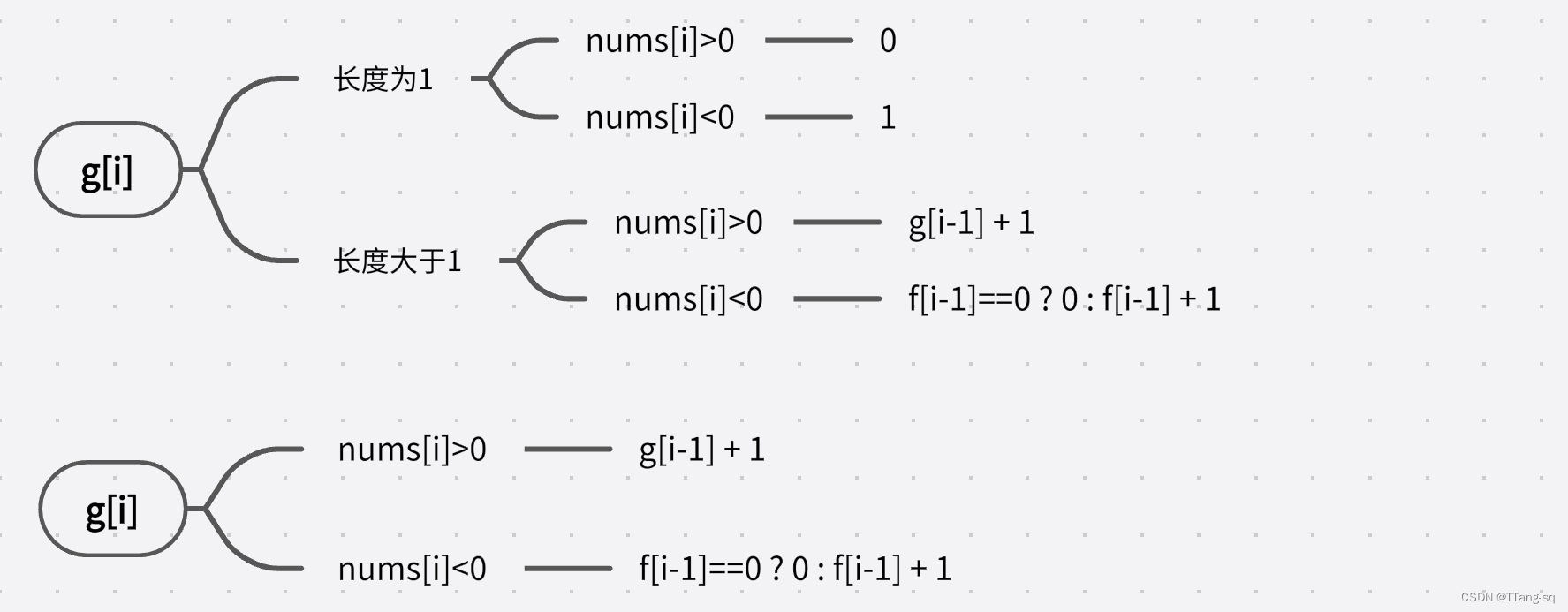 【算法】【动规】乘积为正数的最长子数组长度python 给你一个整数数组 Nums请你求出乘积为正数的最长子数组的长度。一个数组 Csdn博客