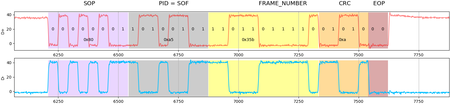 [USB波形分析] 全速USB波形数据分析(一)_usb信号波形-CSDN博客