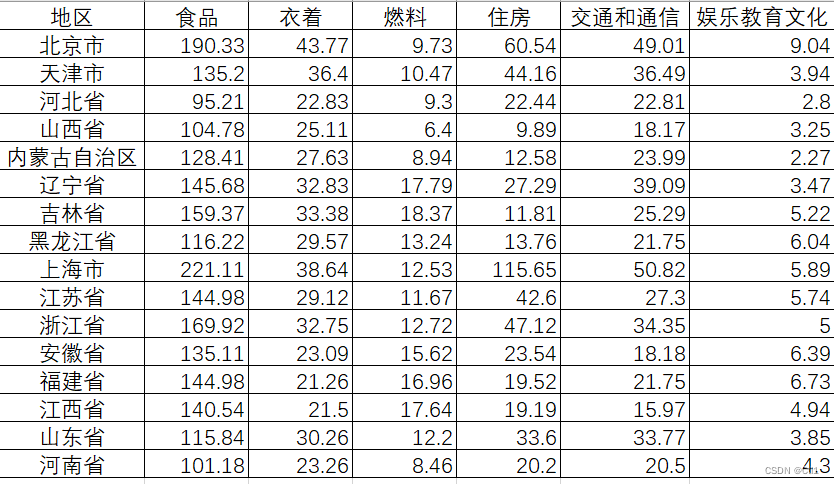 221027| 两种方法进行聚类分析_hclust函数method怎么选-CSDN博客