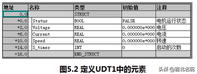 Struct类型重定义 不同的基类型s7 300400进阶笔记15：step7复杂数据类型汇总及用法 Csdn博客