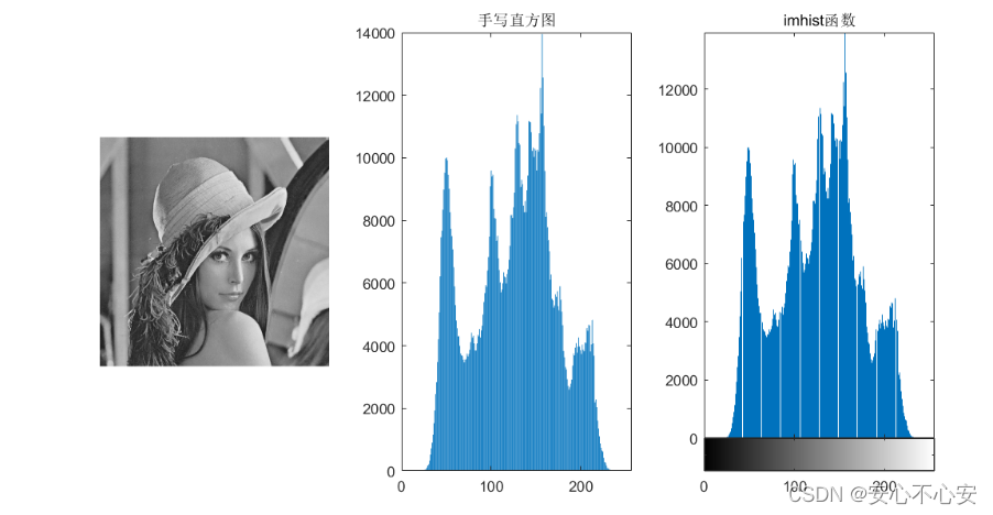 Matlab实现灰度直方图及直方图均衡化matlab画图像的灰度值分布 Csdn博客