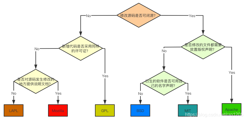 开源软件许可协议详解：GPL、LGPL、BSD、MIT、Apache与Mozilla-CSDN博客