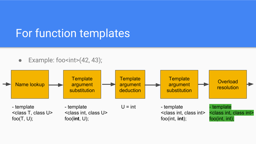 《C++那些事》之SFINAE-CSDN博客