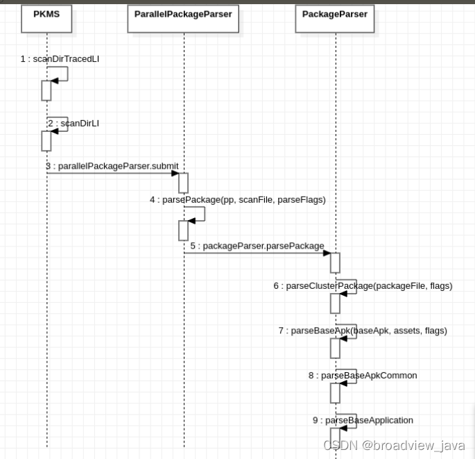 Android PackageManagerService总结(三) APK扫描流程_private parseresult parsesplitapk(-CSDN博客