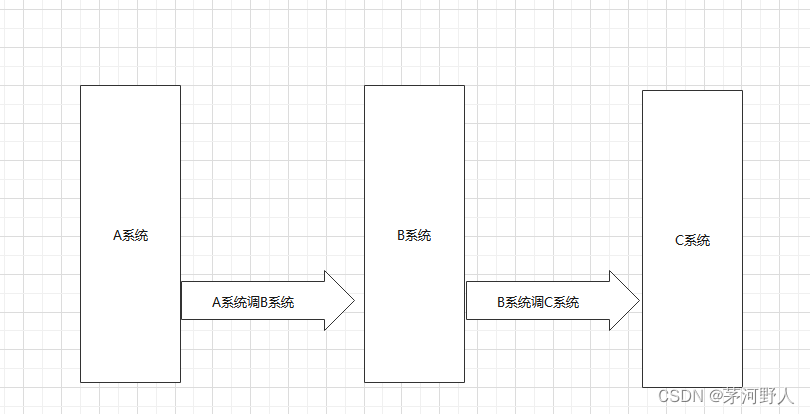 Java开发（外部接口调用授权问题记录总结）java做接口给外部系统调用 Csdn博客