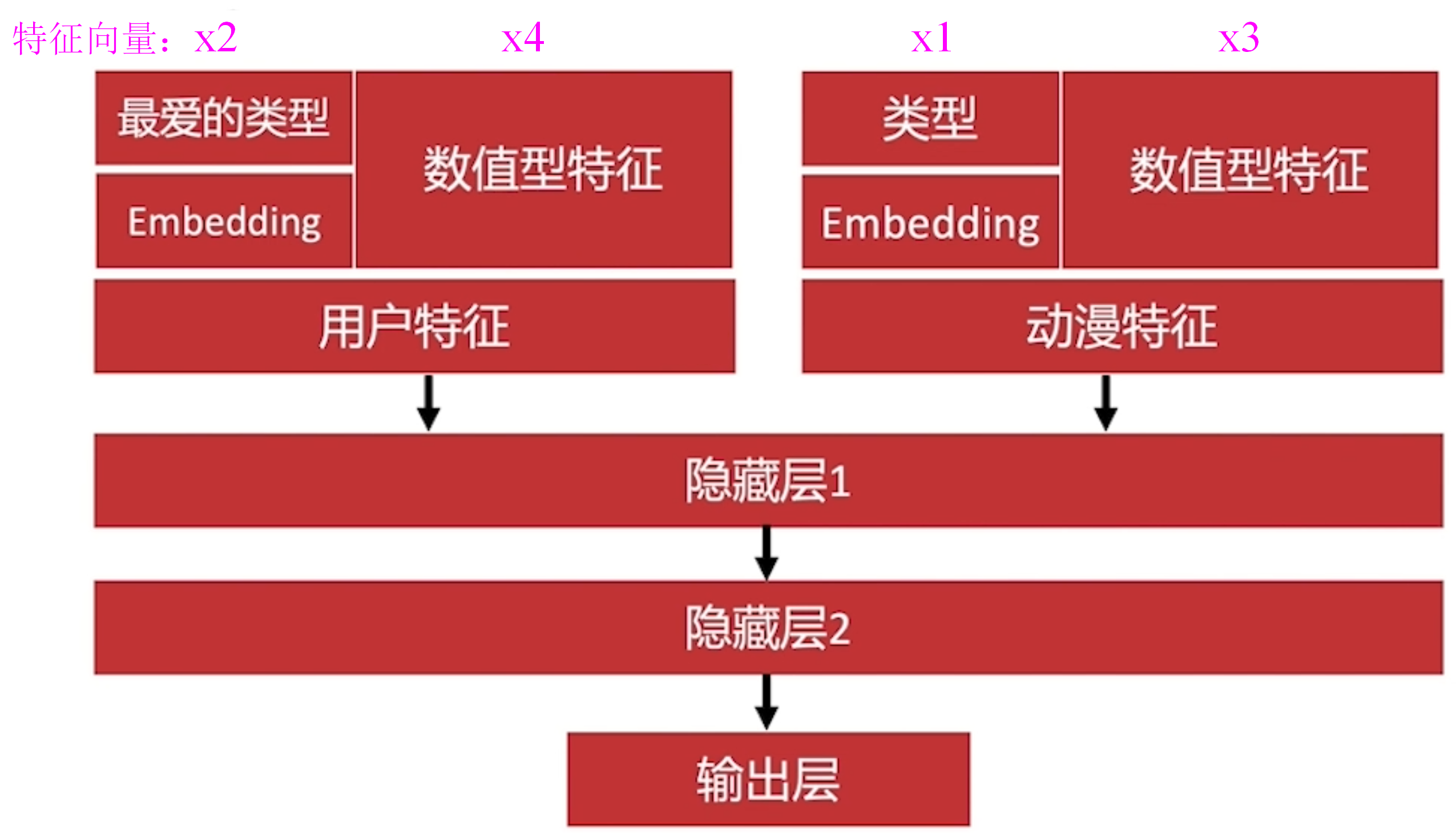 排序层-深度模型-2016：Deep Crossing模型【经典的Embedding+MLP模型结构】【MLP采用“多层残差网络”结构】【与Deep&Cross不是同一个模型】_经典 ...