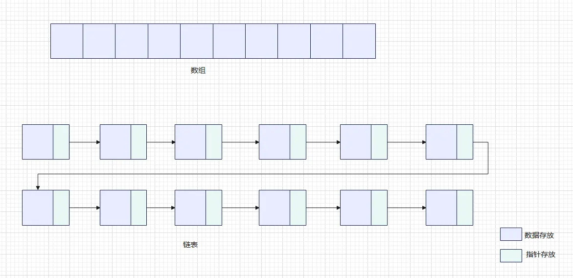数组和链表的区别数组和链表的区别图 Csdn博客 6166
