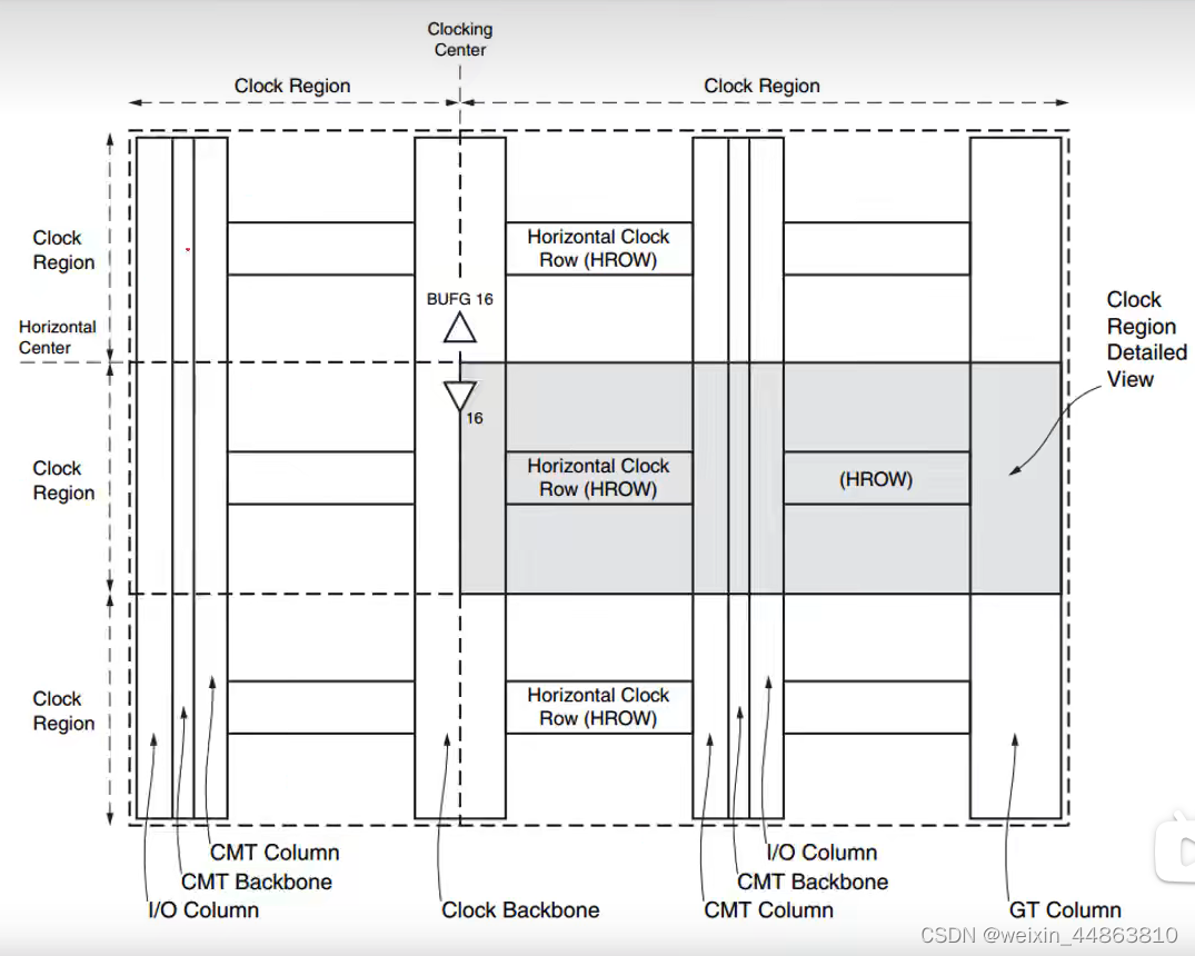 自学FPGA之时钟资源学习笔记_clkwiz中的reset type-CSDN博客