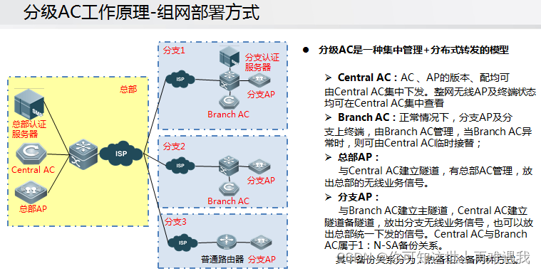 锐捷无线分级AC部署实施指南_context 7 锐捷无线ac-CSDN博客