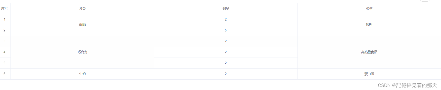 Vue2 Element Ui 表格行合并vue跨行合并 Csdn博客