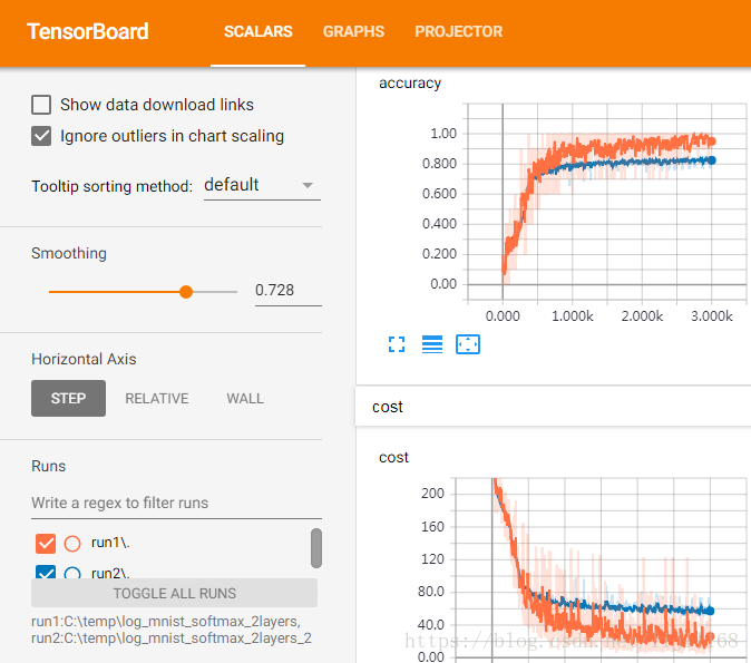 TensorFlow 第四步 多层神经网络 Mnist手写数字识别_mnist 1000个training data-CSDN博客