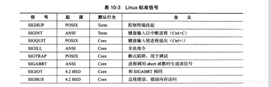 Unix/Linux编程：信号类型和默认行为_linux sigbus-CSDN博客