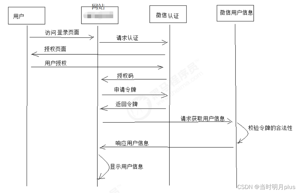 OAuth2.0介绍_oauth3.0与oauth2.0-CSDN博客