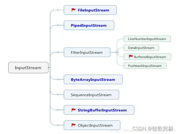 JavaSE-IO流_javase io-CSDN博客