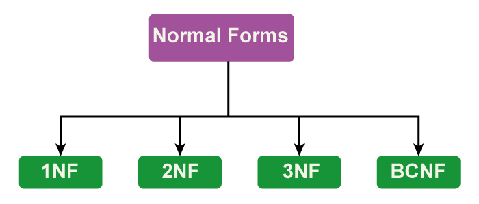 DBMS 中的归一化：DBMS中的分解_dbms 归一化-CSDN博客