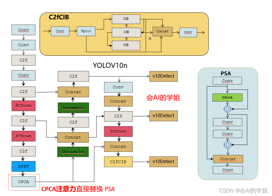 YOLOv10改进：注意力系列篇 | 高效的通道先验卷积注意力（CPCA） | 中科院 2023.6-CSDN博客
