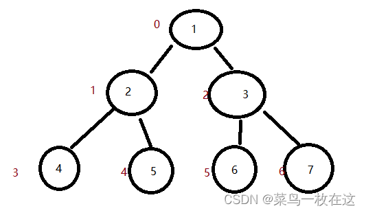 顺序存储二叉数（java）二叉树的顺序存储结构javaabdgh Ceif Csdn博客