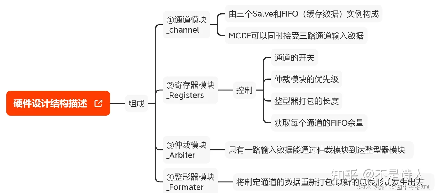 数字IC验证23825--MCDF代码详解_ic验证代码-CSDN博客