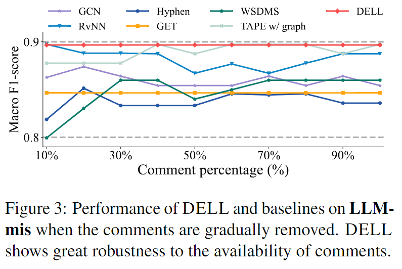 论文阅读-DELL: Generating Reactions and Explanations for LLM-Based Misinformation Detection-CSDN博客