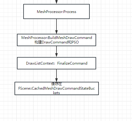 UE Mesh Draw Pipeline 解析_ue meshdraw 概念-CSDN博客