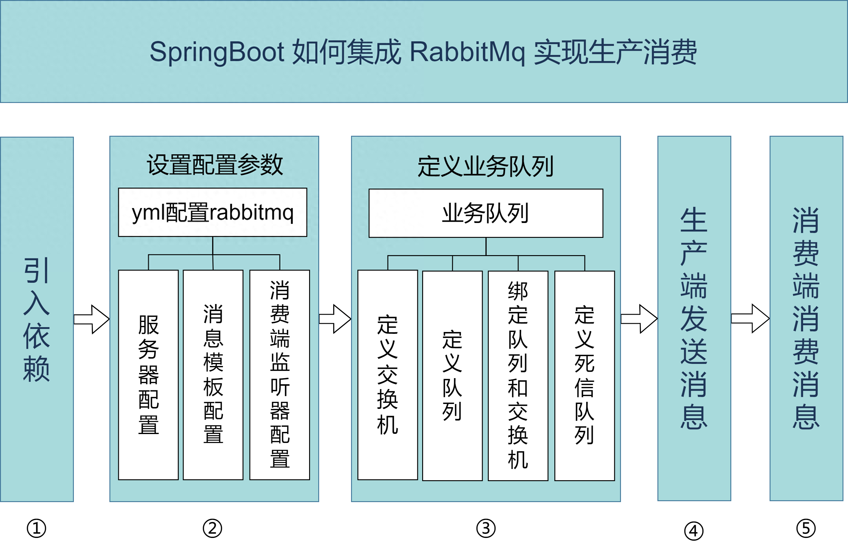 SpringBoot整合RabbitMQ_springboot 集成rabbit mq xml配置-CSDN博客