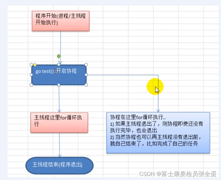 Golang 协程、主线程golang Main 线程 Csdn博客 8524