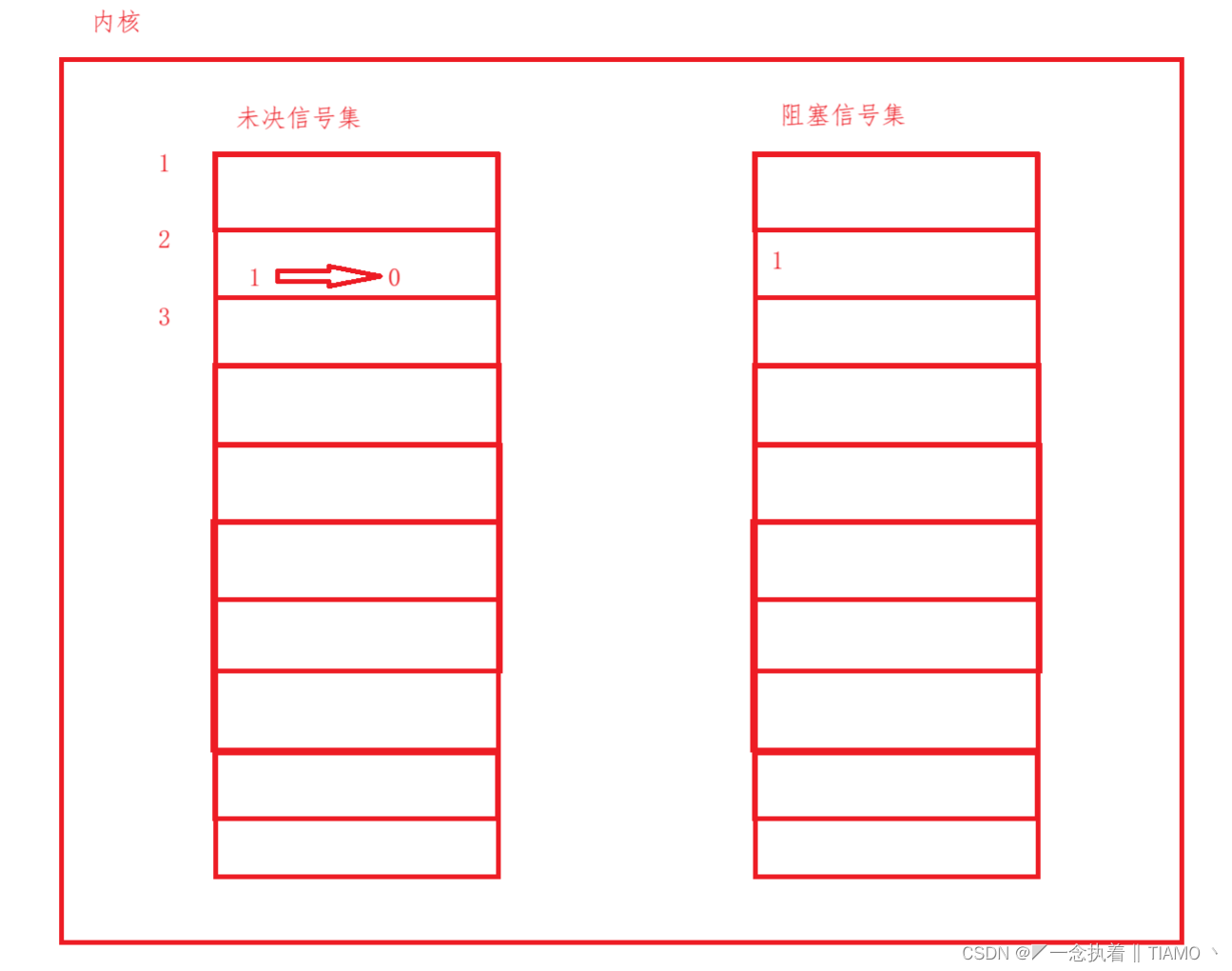 Linux之信号（signal Kill Alarm Raise Abort Settimer Sigaction Sigchld回收子进程）settimer和sigaction Csdn博客