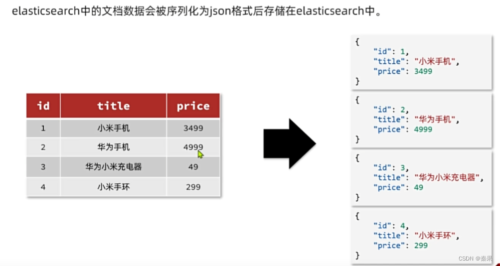 Springcloud微服务04 Elasticsearch Dsl查询 聚合elasticsearch Dsl 聚合 Csdn博客