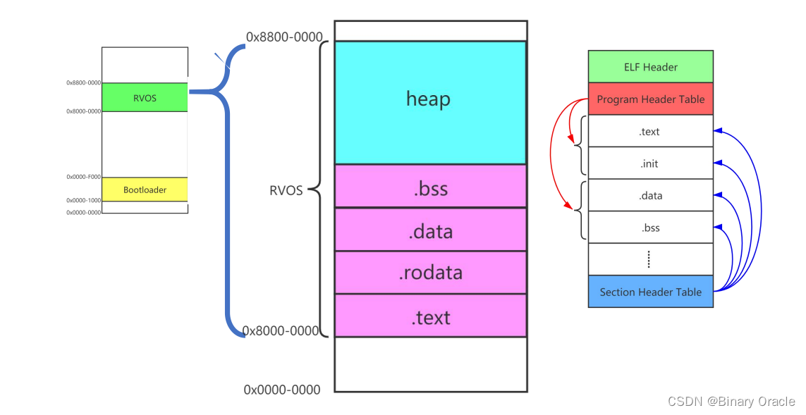 从零手写操作系统之RVOS内存管理模块简单实现-02-CSDN博客