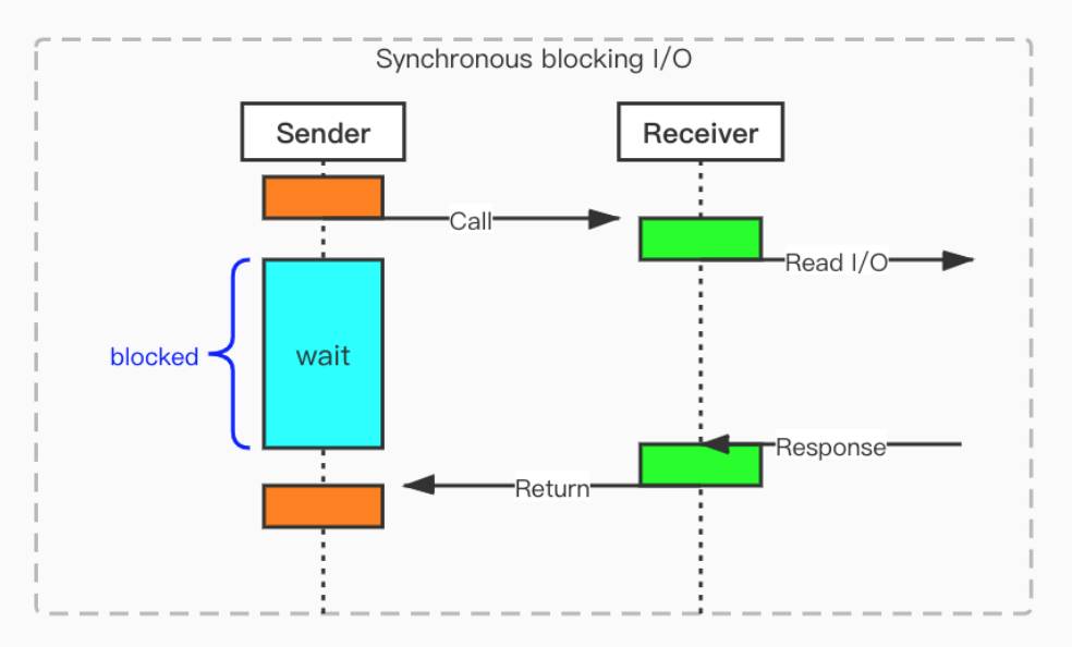 Java Io阻塞、非阻塞、同步、异步（案例详解）java Io 同步和异步 阻塞和非阻塞是针对服务端还是客户端 Csdn博客